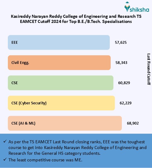 Kasireddy Narayan Reddy College of Engineering and Research Cutoff 2025 ...