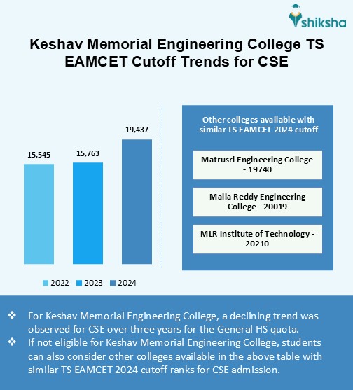 Keshav Memorial Engineering College Cutoff 2025: Check TS EAMCET Previous Years Ranks