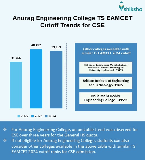 Anurag Engineering College Cutoff 2025: Check TS ICET Previous Years Trends
