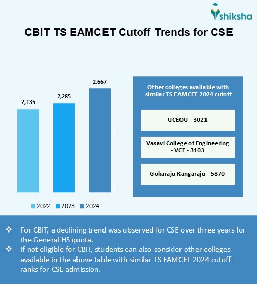 CBIT Cutoff 2025: Check TS ICET Previous Years Trends