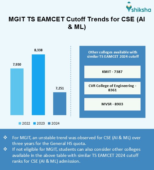 MGIT Cutoff 2025: Check TS EAMCET Previous Years Ranks