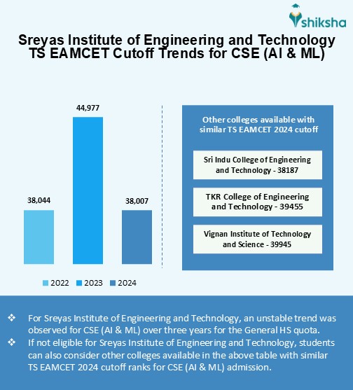 Sreyas Institute of Engineering and Technology Cutoff 2025: Check TS EAMCET Previous Years Ranks