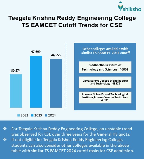 Teegala Krishna Reddy Engineering College Cutoff 2025: Check TS ICET ...
