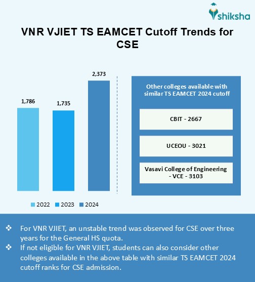VNR VJIET Cutoff 2025 (Out): Check TS EAMCET Cutoff Ranks & Trends