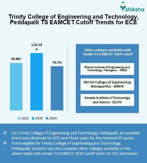 Trinity College of Engineering and Technology, Peddapalli Cutoff 2024 ...