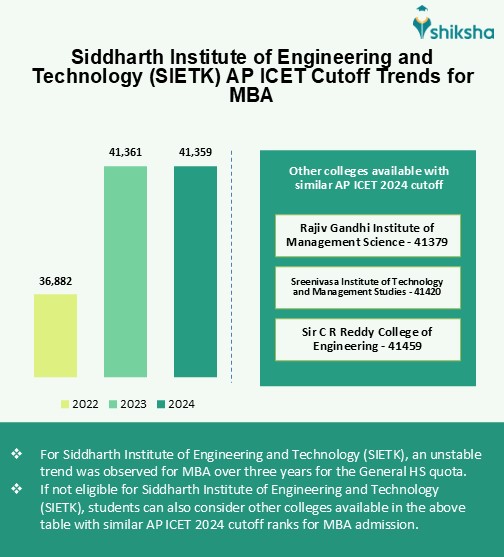 Siddharth Institute of Engineering and Technology (SIETK) Cutoff 2024 ...