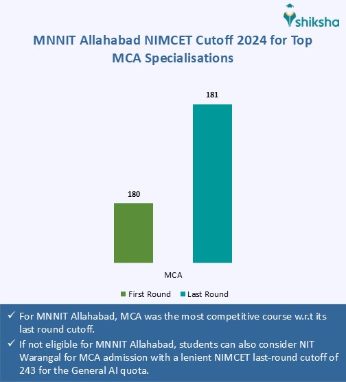 MNNIT Allahabad Cutoff 2025 (Out): Check JEE Main Cutoff Ranks & Trends