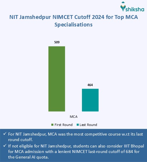 NIT Jamshedpur Cutoff 2025 (Out): Check JEE Main Cutoff Ranks & Trends