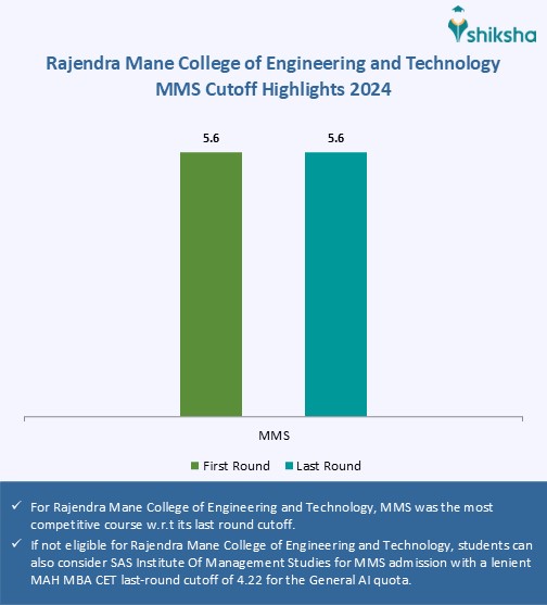 Rajendra Mane College of Engineering and Technology Cutoff 2025 (Out ...