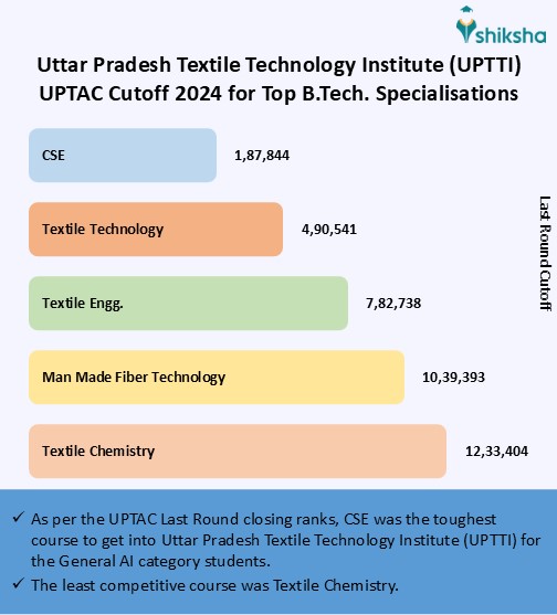 Uttar Pradesh Textile Technology Institute (UPTTI) Cutoff 2024: Check ...