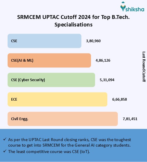 SRMCEM Cutoff 2024: Check UPTAC Cutoff Ranks & Trends