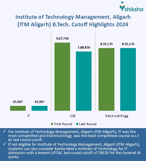 Institute of Technology Management, Aligarh (ITM Aligarh) Cutoff 2024 ...