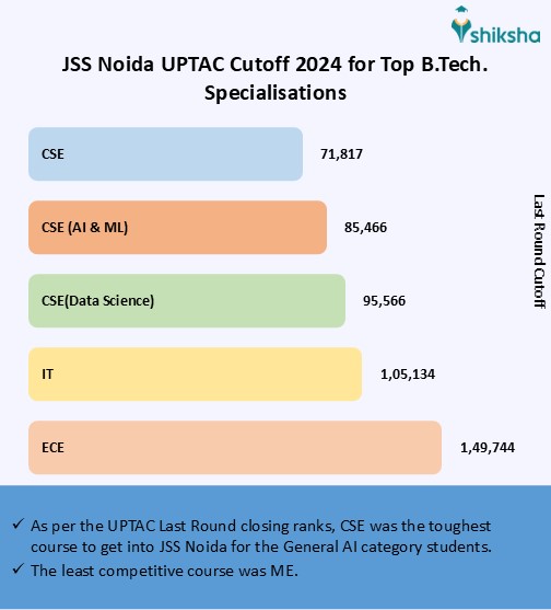 JSS Noida Cutoff 2024: Check UPTAC Cutoff Ranks & Trends