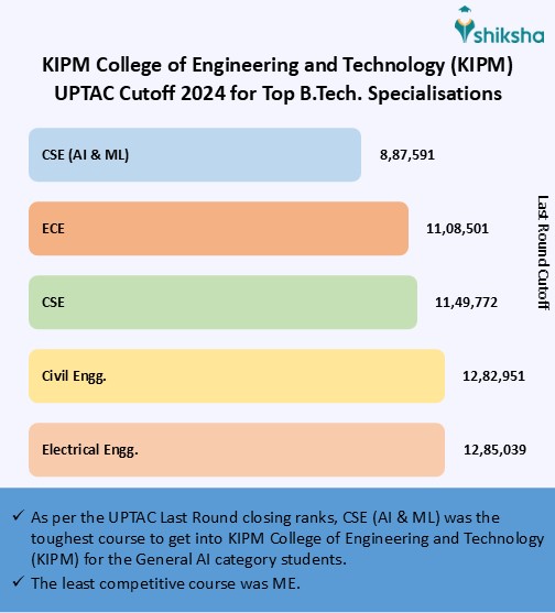 KIPM College of Engineering and Technology (KIPM) Cutoff 2024: Check ...