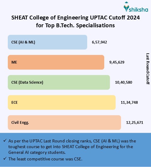 SHEAT College of Engineering Cutoff 2024: Check UPTAC Cutoff Ranks & Trends