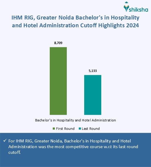 IHM RIG, Greater Noida Cutoff 2023: NCHMCT JEE Round 4 (Released)