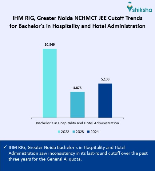 IHM RIG, Greater Noida Cutoff 2023: NCHMCT JEE Round 4 (Released)