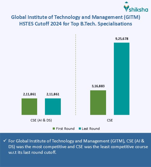 Cutoff 2025: Check HSTES Previous Years Ranks & Trends