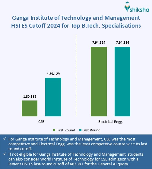 Cutoff 2025: Check HSTES Previous Years Ranks & Trends