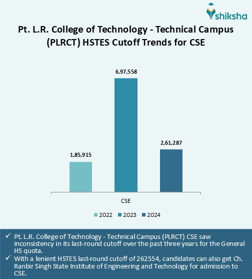 Cutoff 2025: Check HSTES Previous Years Ranks & Trends