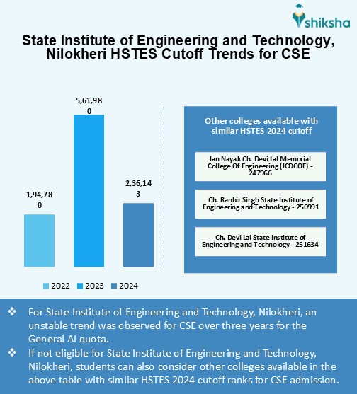 State Institute of Engineering and Technology, Nilokheri Cutoff 2025 ...