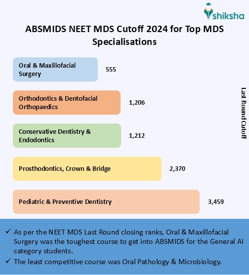 ABSMIDS Cutoff 2025: Check NEET UG, NEET PG Previous Years Ranks