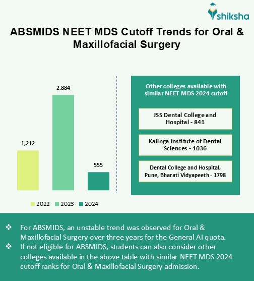ABSMIDS Cutoff 2025: Check NEET UG, NEET PG Previous Years Ranks