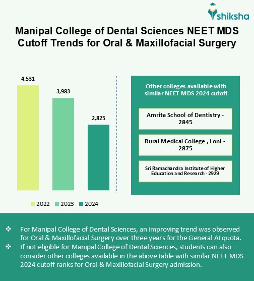 Manipal College of Dental Sciences Cutoff 2025: Check NEET UG, NEET PG ...