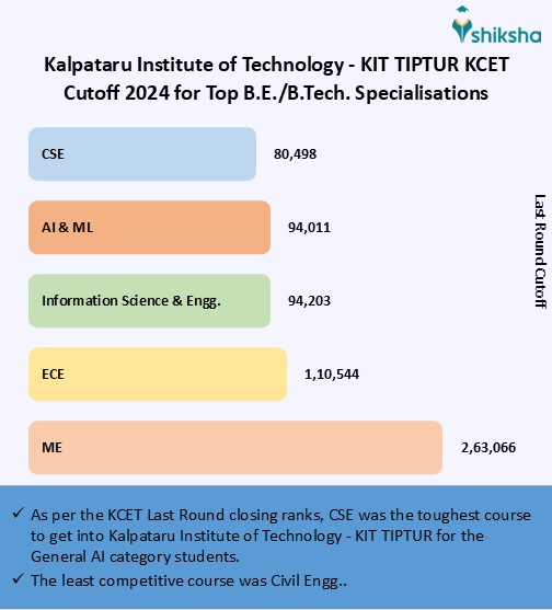 Kalpataru Institute of Technology - KIT TIPTUR Cutoff 2025: Check KCET ...