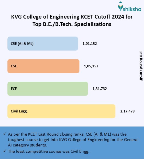 KVG College of Engineering Cutoff 2024: Check KCET Round Wise Cutoff Ranks