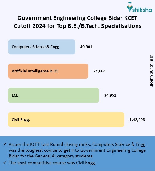 Government Engineering College, Challakere Cutoff 2025: Check KCET ...