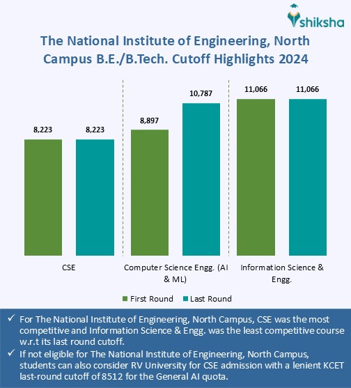 The National Institute of Engineering, North Campus Cutoff 2025 (Out ...