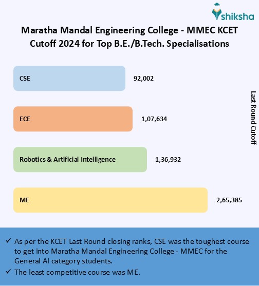 Maratha Mandal Engineering College - MMEC Cutoff 2024: Check KCET Round ...