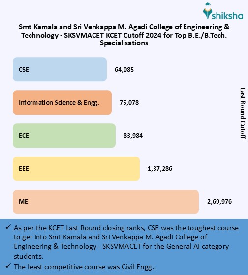 Smt Kamala and Sri Venkappa M. Agadi College of Engineering & Technology - SKSVMACET Cutoff 2024 ...