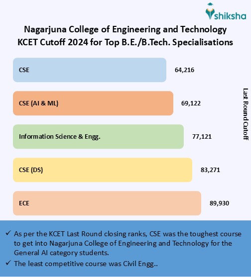 Nagarjuna College of Engineering and Technology Cutoff 2025 (Out ...