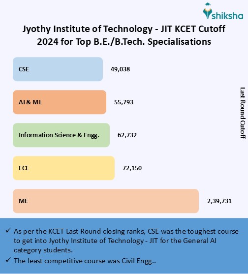 Jyothy Institute of Technology - JIT Cutoff 2025: Check KCET Previous ...