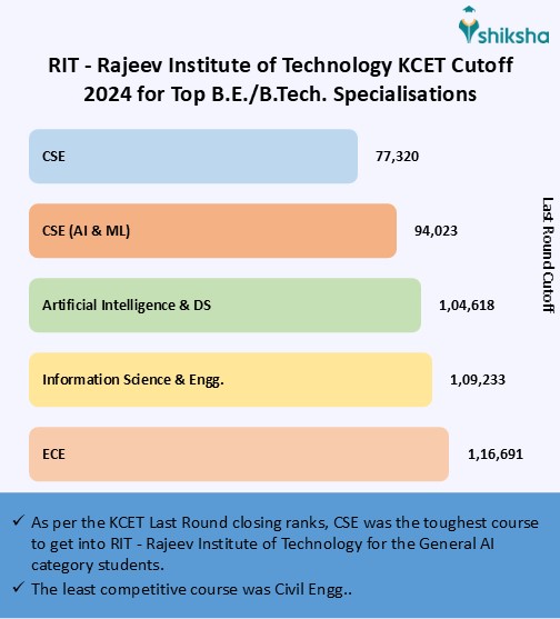 RIT - Rajeev Institute of Technology Cutoff 2025: Check KCET Previous Years Ranks