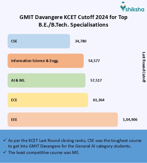 GMIT Davangere Cutoff 2025: Check KCET Previous Years Ranks