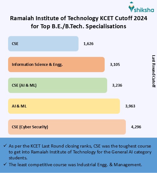 Ramaiah Institute of Technology Cutoff 2025: Check KCET Previous Years Ranks