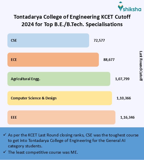 Tontadarya College of Engineering Cutoff 2024: Check KCET Round Wise Cutoff Ranks