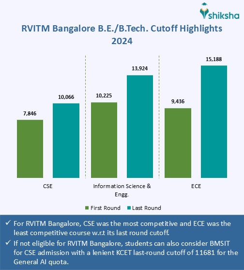 RVITM Bangalore Cutoff 2025 (Out) : Check COMEDK UGET Cutoff Ranks & Trends