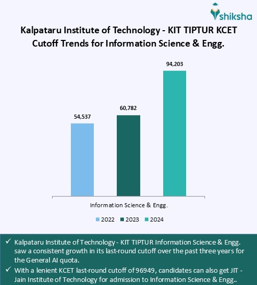 Kalpataru Institute of Technology - KIT TIPTUR Cutoff 2025: Check KCET ...