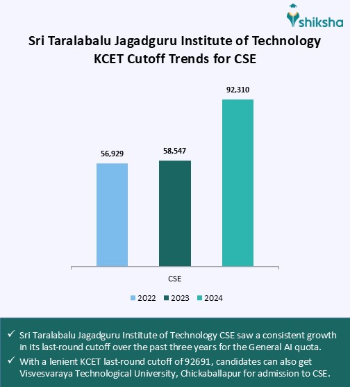Sri Taralabalu Jagadguru Institute of Technology Cutoff 2025: Check ...