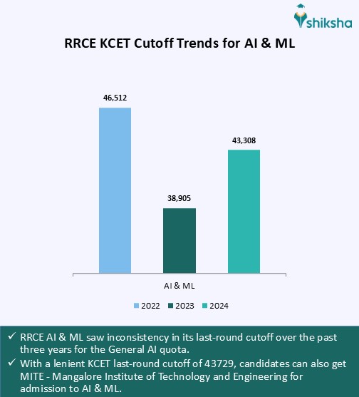 RRCE Cutoff 2025 (Out) : Check COMEDK UGET Cutoff Ranks & Trends