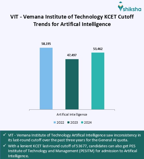VIT - Vemana Institute of Technology Cutoff 2025 (Out) : Check COMEDK ...