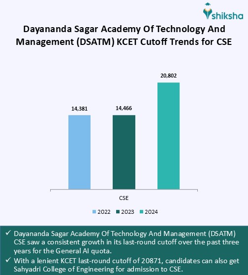 Dayananda Sagar Academy Of Technology And Management (DSATM) Cutoff ...