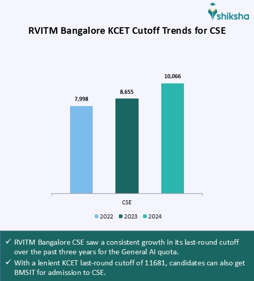 RVITM Bangalore Cutoff 2025 (Out) : Check COMEDK UGET Cutoff Ranks & Trends
