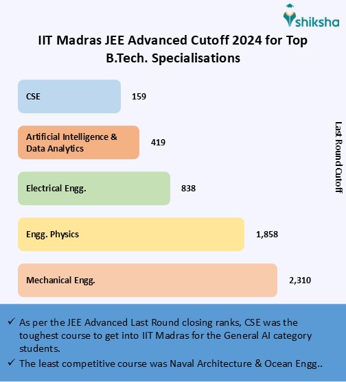 IIT Madras Cutoff 2024 (Out): Check JEE Advanced Round Wise Cutoff for ...