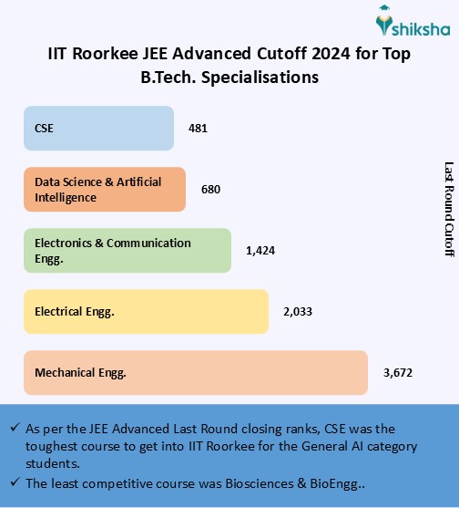 IIT Roorkee JEE Advanced Cutoff 2025: Check Previous Years Cutoff Ranks ...
