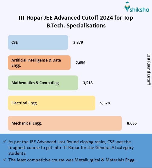 IIT Ropar JEE Advanced Cutoff 2025: Check Closing Ranks For Previous Years